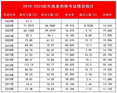 2024执业药师报考人数暴增12万！通过率不到15？报考指南执业医药师职展网