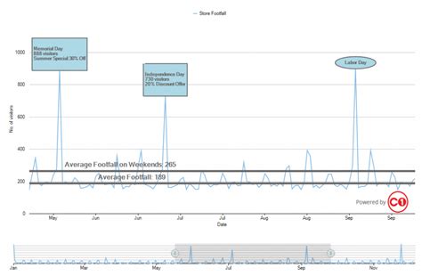 Add Chart Annotations In WinForms WPF And UWP