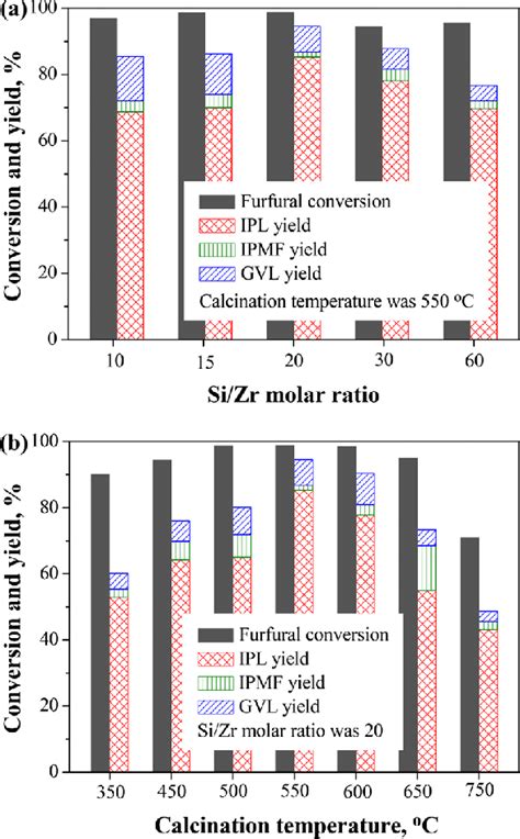 Effect Of A Sizr Molar Ratio And B Calcination Temperature Of Download Scientific Diagram