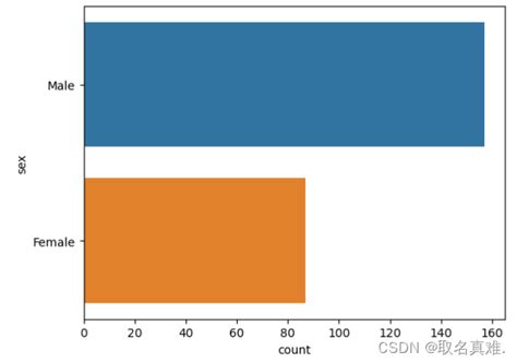 Seaborn库图形进行数据分析（基于tips数据集）seaborn 数据集 Tips的分析 Csdn博客