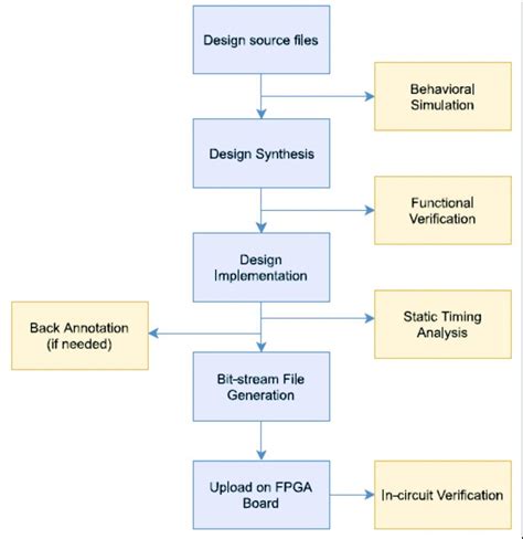 asic fpga analysis semiconductor frontend digital analog