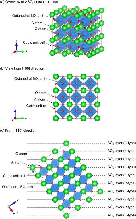 Perovskite Structure Unit Cell Crystal Structures Of The