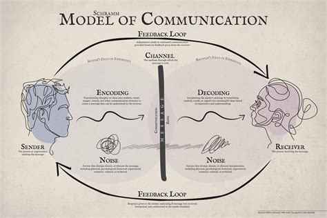 Schramm Model Of Communication Definition Examples And Visual Guide