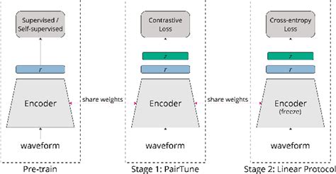 Audio Contrastive Based Fine Tuning