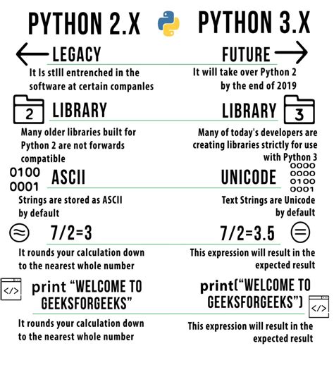 Python 2 Vs Python 3 Diferencias Y Consideraciones Codigospython