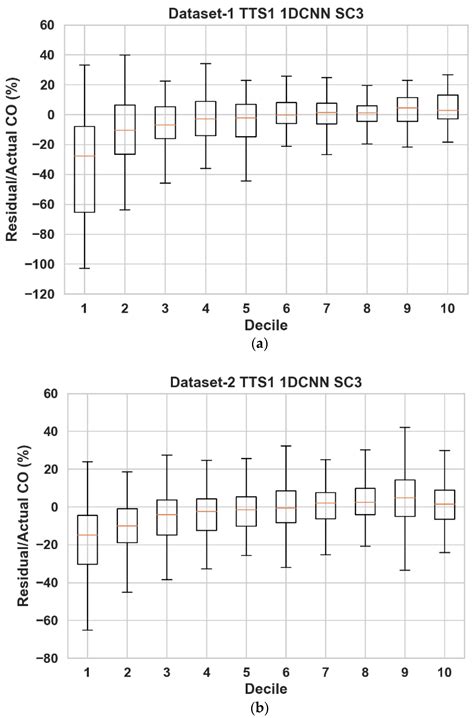 Low Cost Co Sensor Calibration Using One Dimensional Convolutional Neural Network