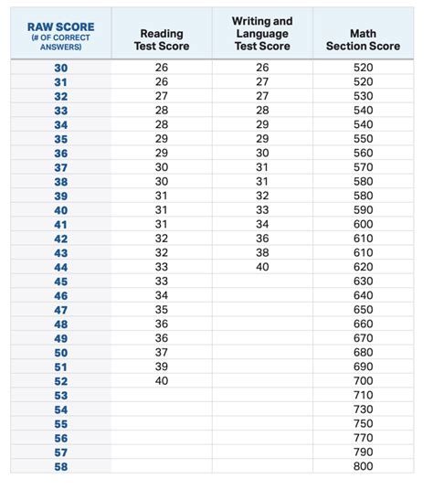 Guide To Digital Sat Scoring Prepmaven