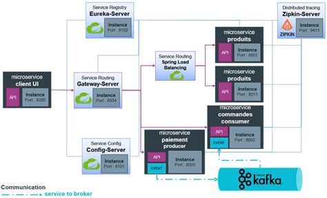 Github Fouomene Poc Event Driven Microservice Edge Kafka Spring Cloud