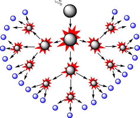 Photochemical Amplifier Based On Self Immolative Dendritic Spacers