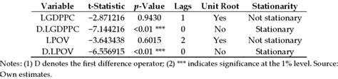 Banerjee Lumsdaine And Stock Breakpoint Unit Root Test Download Table