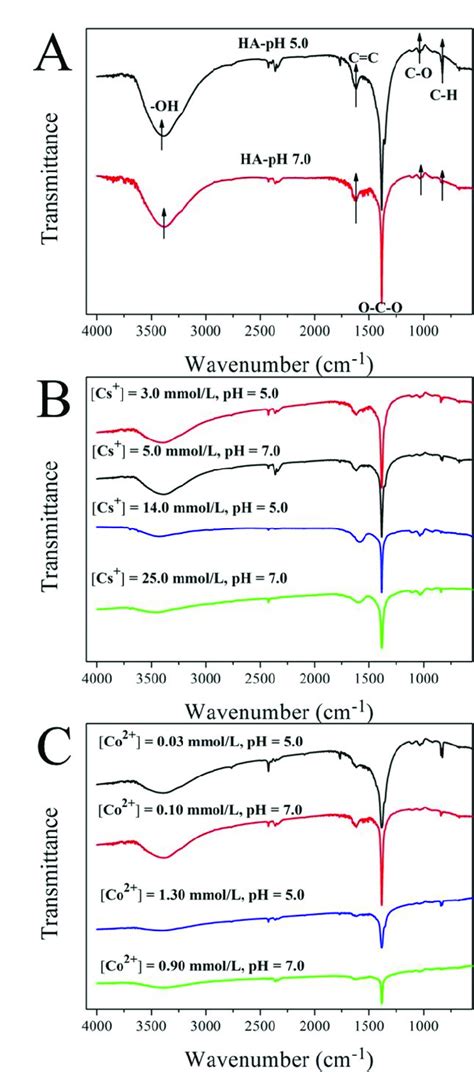 Ft−ir Spectra Of Ha Before A And After Bc Interaction With Cs Or