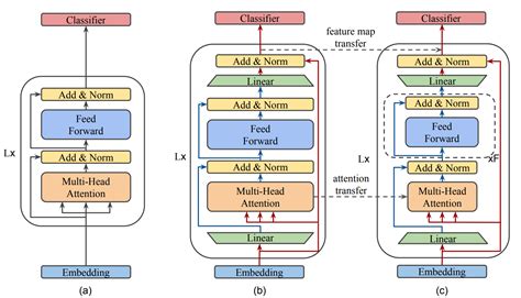 MobileBERT A Compact Task Agnostic BERT For Resource Limited Devices