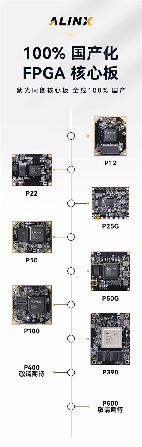 助力 Fpga 国产化，alinx 推出 100 国产 Fpga 产品系列 知乎