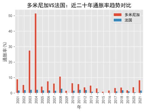多米尼加vs法国通货膨胀趋势通胀率对比2001年 2021年数据franceprices