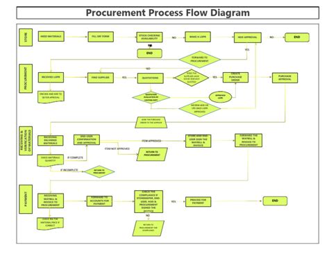 Flowchart Pdf Procurement