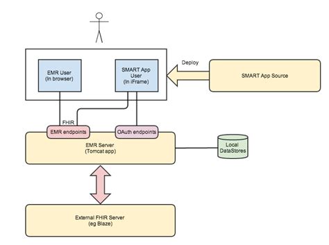 Smart On Fhir Adding Oauth2 Hay On Fhir