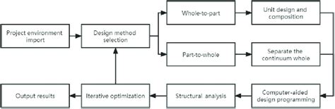 Workflow Of Unit Weaving Design Download Scientific Diagram