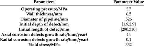 basic parameters of corroded pipeline download scientific diagram