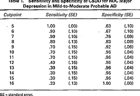 Table 1 From Depression In Alzheimers Disease Receiver Operating Characteristic Analysis Of