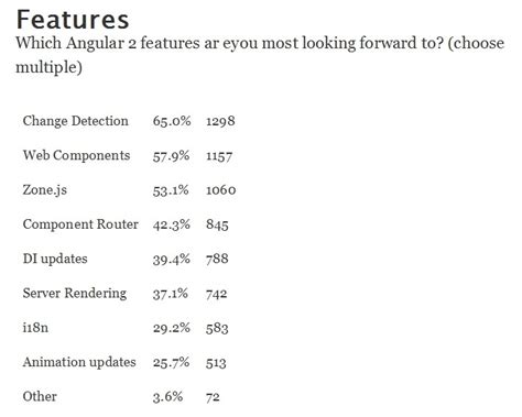 angularjs 2 survey shows microsoft typescript s popularity among developers softpedia