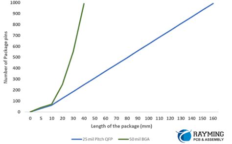 An Analysis Of Two Extensively Used Packaging Technologies QFP And BGA