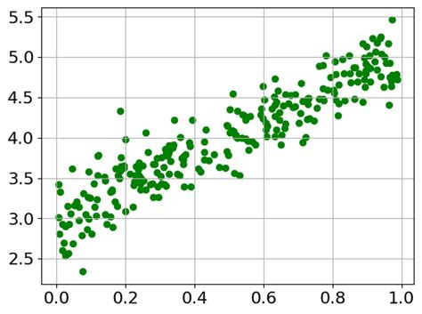 Bayesian Linear Models Introduction To Scientific Machine Learning For Engineers