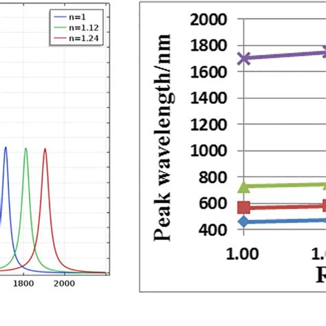 A The Transmission Spectrum Of The Plasmonic Sensor Under Different
