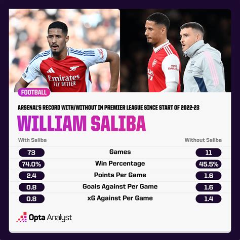 How Much Will Arsenal Miss William Saliba Against Liverpool Opta Analyst