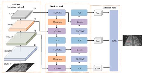S Yolov5 A Lightweight Model For Detecting Objects Thrown From Tall