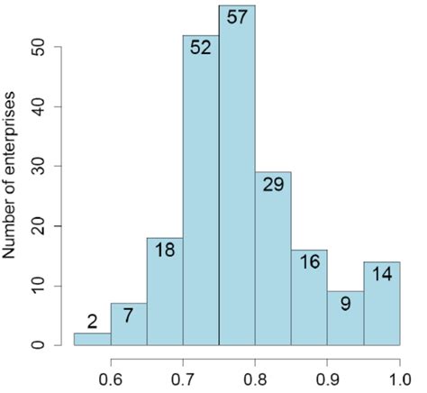 Efficiency Distribution Of Technical Efficiency Using Idea Download