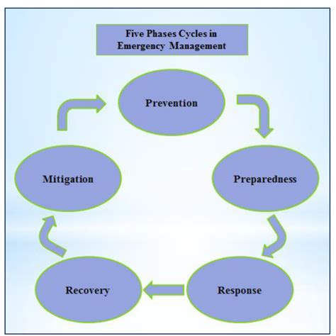 Five Phases Cycles In Emergency Preparedness And Response Plan Eprp