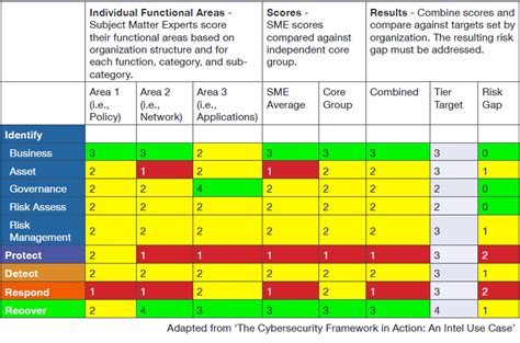 Nist Csf Risk Assessment Template TUTORE ORG Master Of Documents