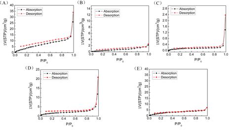 Figure 4 From Synthesis Of Nano Structured Conjugated Polymers With Multiple Micro Meso Pores