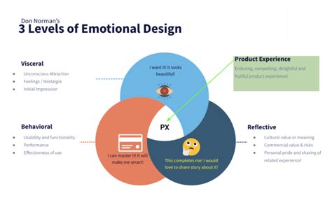 The Power Of Emotions Emotional Design In UX UI Cogify