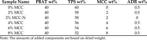 Experimental Formula Of Pbat Tps Mcc Composites Download Scientific Diagram