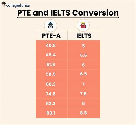 PTE To IELTS Score Check IELTS PTE Score Comparison