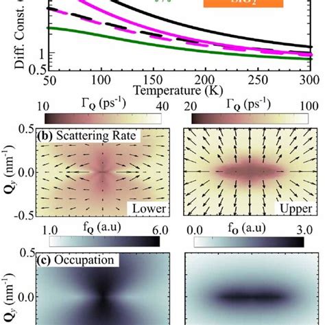 A Exciton Diffusion Coefficient Log Scale As A Function Of