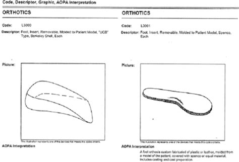 Durable Medical Equipment And Coding In Sports Medicine Springerlink