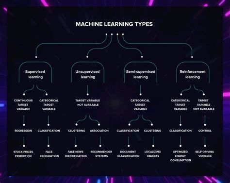 Tanya Verma On Linkedin Machinelearning Important