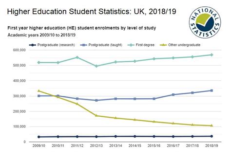 Luke Perrott On Linkedin He Highereducation Nationalstatistic