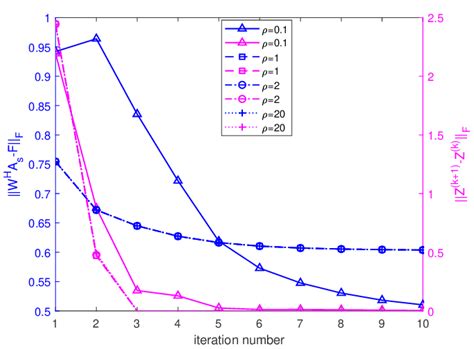 Convergence Performance W H A S F F And Z K Z K F Versus