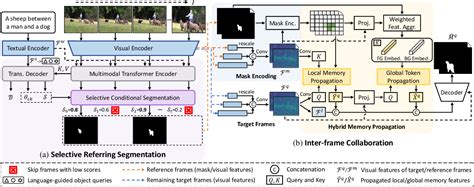 Figure 1 From Towards Temporally Consistent Referring Video Object