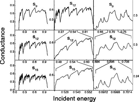 Conductance Of Fibonacci Magnetic Superlattices S 9 S 12 S 15 The Conductance Of Fibonacci Magnetic Superlattices S 9 S 12 S 15 The