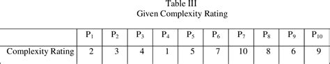 table iii from an empirical validation of complexity quantification