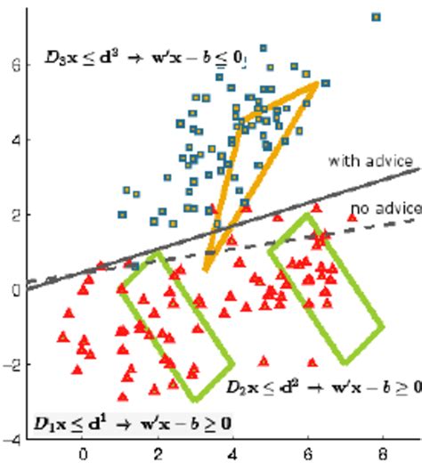 knowledge based classifier which separates data and advice sets if the