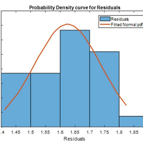 Stochastic Model For Wöhler Curve Download Scientific Diagram