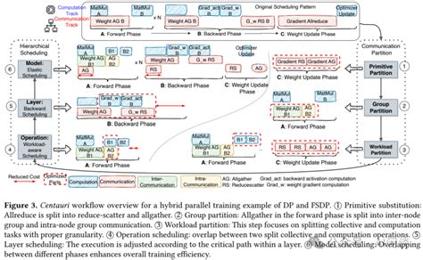万字综述 Llm 训练中的 Overlap 优化：字节 Flux 等 7 种方案overlap Communication With