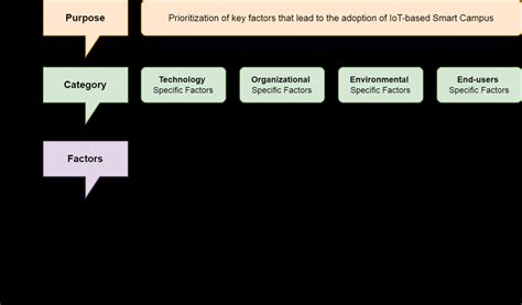 The Ahp Hierarchy For Prioritizing Factors Influencing Iot Based Smart Download Scientific