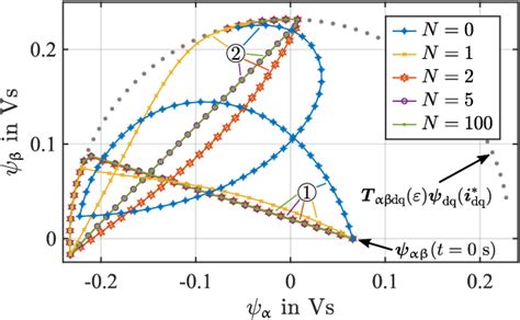 Figure From Time Optimal Model Predictive Control Of Permanent Magnet
