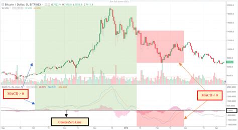 What Is Moving Average Convergence Divergence MACD How To Use It